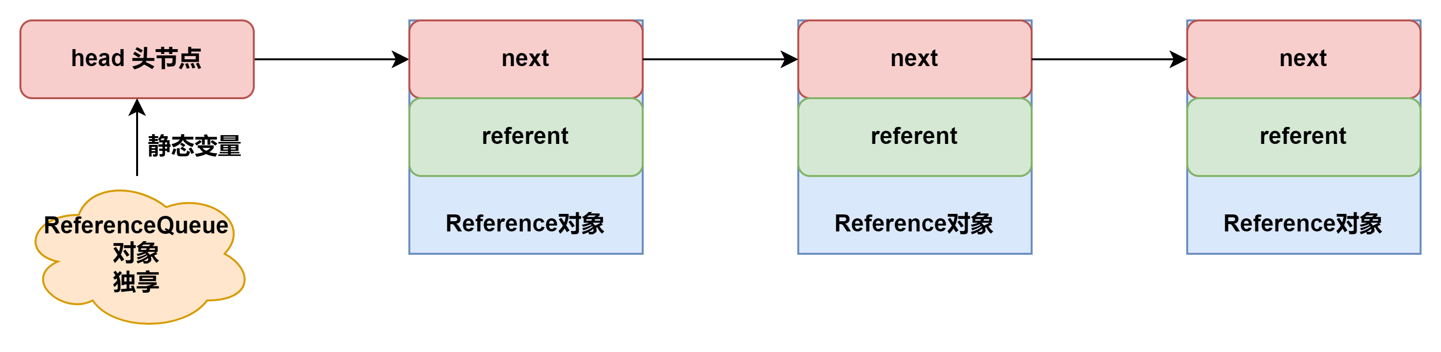 Java 类 Reference 的源码分析 | Moralok's Blog